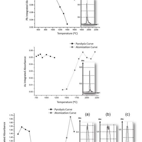 Pdf Simple Gfaas Method For Determination Of Pb As And Cd In Cannabidiol Extracts Used For