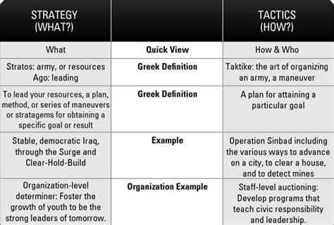 Strategic Planning Strategy Vs Tactics Dummies