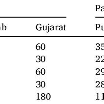 Sample For BCI And Non BCI Comparison Groups By States Provinces In Download Scientific