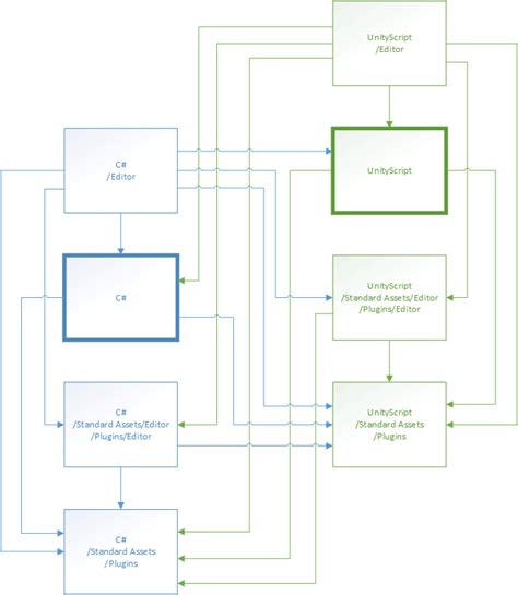 Unity C 3 5 Or 2 0 NET UnityScript Mono CLR CIL And Assemblies Explained Unity Engine