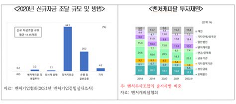 벤처기업 자금난cvc 규제 풀고 정책금융·무담보대출 확대해야 아시아경제