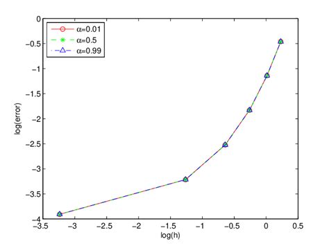 l 2 norm errors versus log h at t 1 for example 5 1 with different