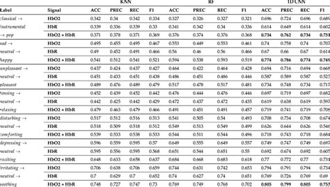 Evaluation Measure Results Using Knn Rf And 1d Cnn Download