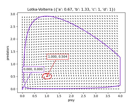 Population Dynamics Part 1 Population Level Models Richard Startins Blog