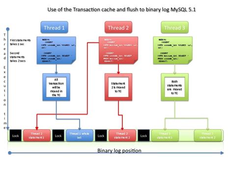 TusaCentral Binary Log And Transaction Cache In MySQL