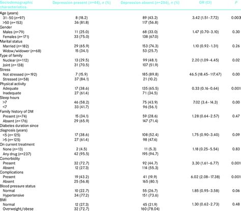 Bivariate Logistic Regression Analysis Of Factors Associated With