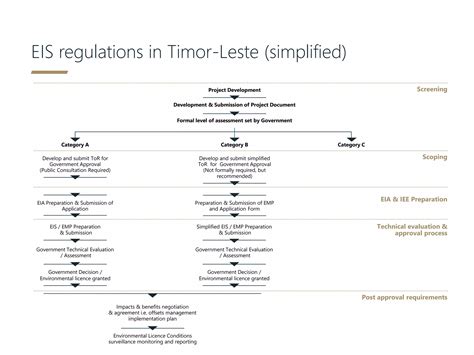 Navigating The Environmental Licensing Process In Timor Leste Plain