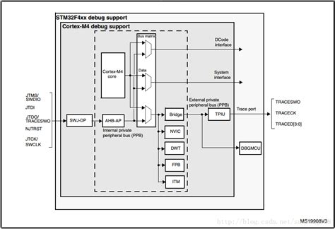 [cortexm4 stm32f411]调试接口 cortex m4 swd csdn博客