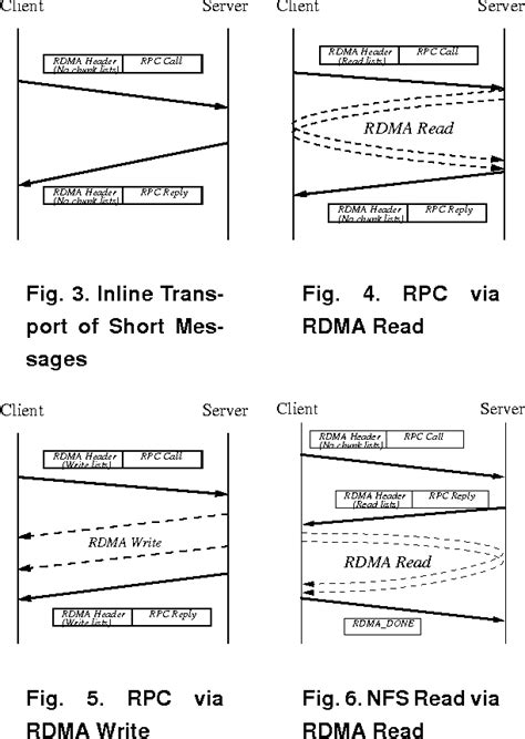 Figure From Optimizing OpenSolaris NFS Over RDMA Semantic Scholar