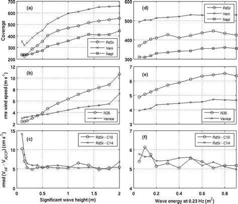 Conditional Averages Of Coverage A Rms Wind B Rms Current C Download Scientific