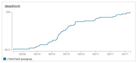 Postgresql Where To Look For Possible Deadlock Causes Database