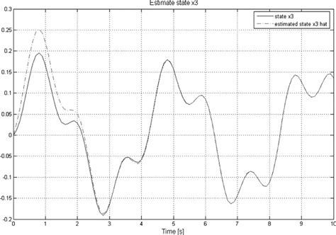 State X 3 T And State Estimationˆxestimationˆ Estimationˆx 3 T Download Scientific Diagram