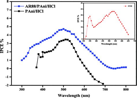 Ipce Spectra Of Dsscs Fabricated With Ar88panihcl And Panihcl Inset