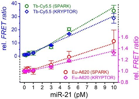 Rca Fret Assay Calibration Curves For Quantifying Mir 21 With The Two