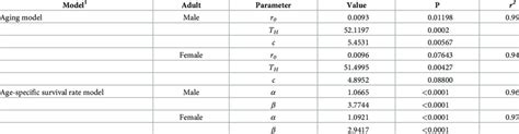 Estimated Parameter Values Of The Aging And Survival Model Of The Download Scientific Diagram