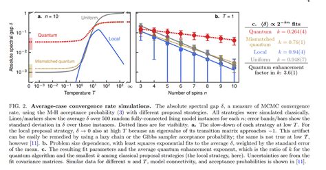 ibm s quantum enhanced markov chain monte carlo algorithm facilitates