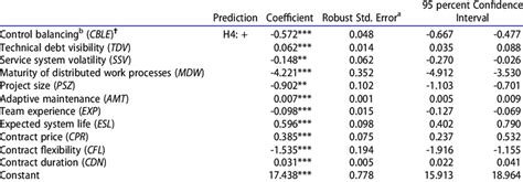Impacts On Technical Debt Remediation Download Scientific Diagram
