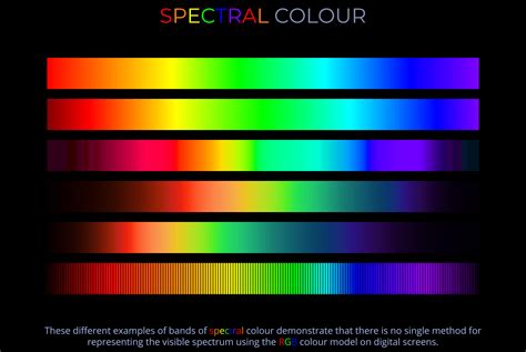 Non Spectral Colour