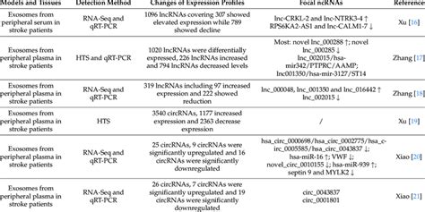 Differential Expression Profiling Of Exosomal Noncoding Rnas In