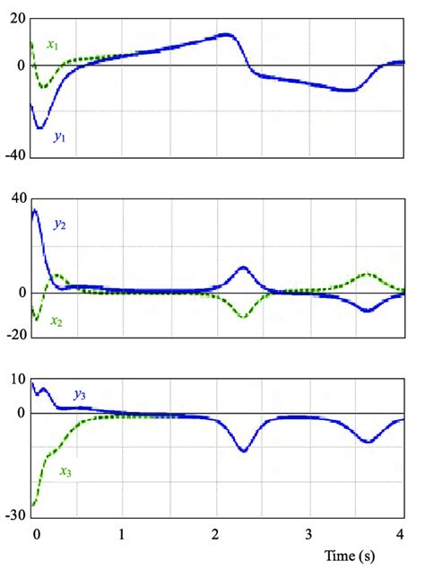 Hybrid Synchronization Of The Non Identical Wang And Liuchen Download Scientific Diagram