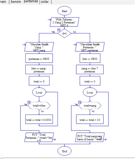 Alpro Algoritma Pemograman Tugas Proyek Flowchart Spbu Sekedar The