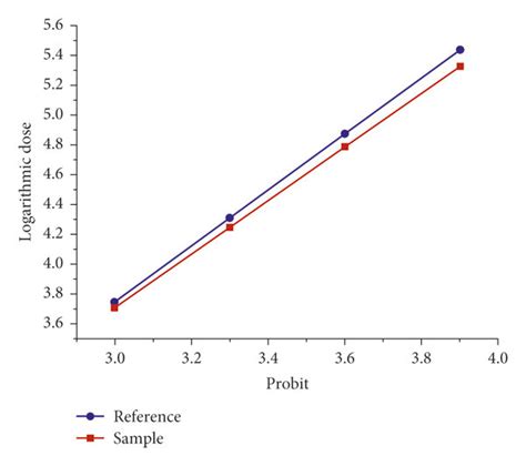 Coordinate Transformation Of Dose And Concentration A Conversion Of