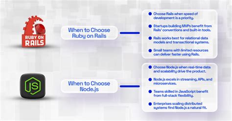 Ruby On Rails Vs Nodejs A Complete Comparison Techstack Digital
