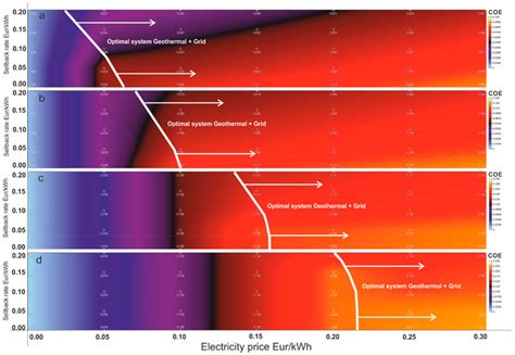 Sensitivity Analysis And Optimal System Based On Homer Pro Pipeline
