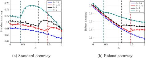 Figure 5 From Precise Statistical Analysis Of Classification Accuracies For Adversarial Training