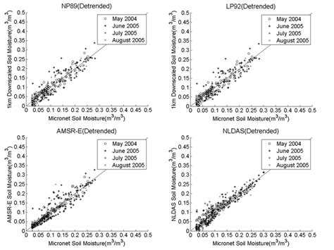 Overall Scatter Plots Of Detrended 1 Km Disaggregated Soil Moisture