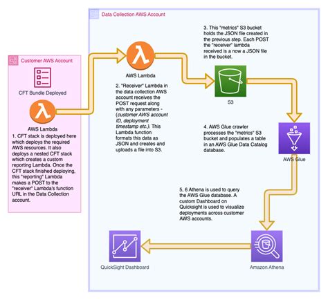 Tracking Aws Cloudformation Deployments With Aws Lambda — Part 1 By
