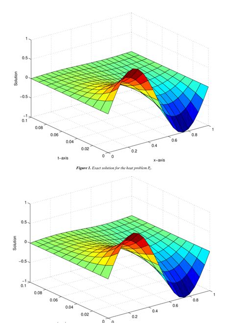 Numerical solution for the heat problem using ℎ and Download Scientific Diagram