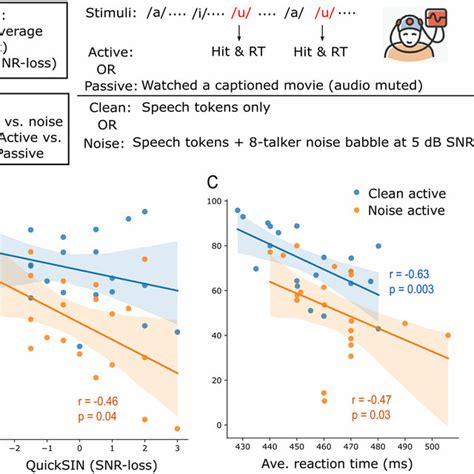 Eeg Task Performance Correlates With Normative Measures Of Sin Download Scientific Diagram