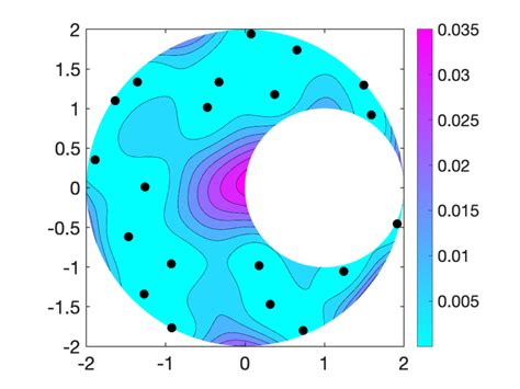 Five Interpretations Of Kernel Quadrature Ethan N Epperly