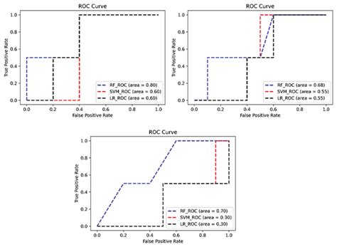 a roc curves for classification using algorithmically selected fused
