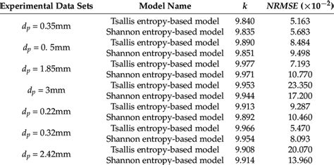 Error Analysis Between The Observed Settling Velocity Values And The