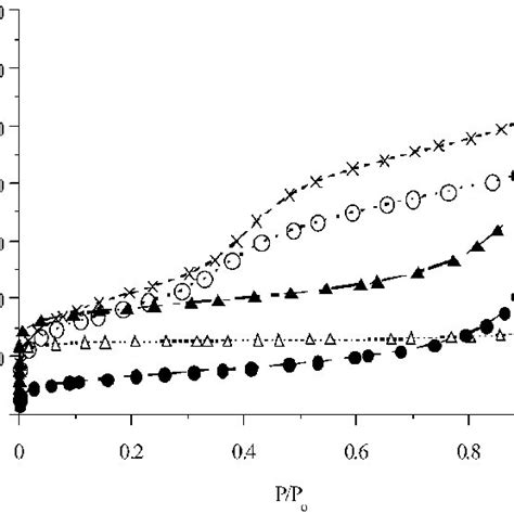 Nitrogen Adsorption Isotherm Of Beta20 Beta55 Beta66