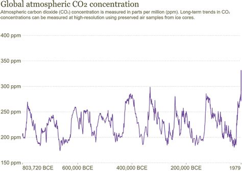 The Behavioral Economics And Politics Of Global Warming