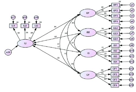 Modelo Estructural Fuente Elaboración Propia Download Scientific