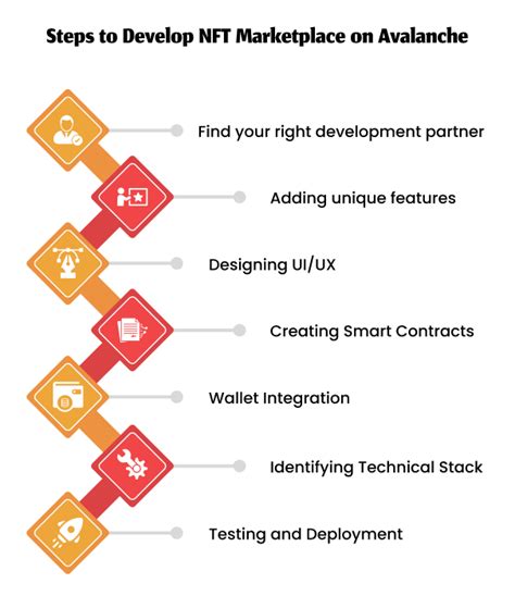 Create NFT Marketplace On Avalanche Blockchain A Development Guide