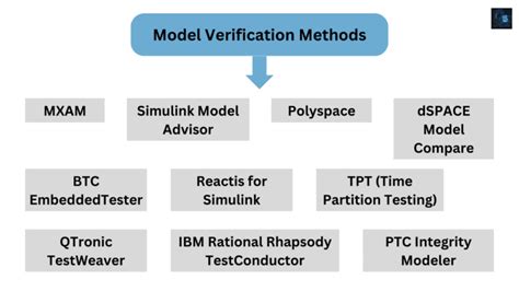 Model Verification Methods For Simulink Ensuring Compliance And Quality
