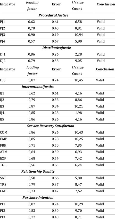 Construct Validity Test Results Download Scientific Diagram