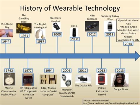 Wearable Technology Report