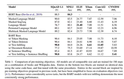논문 리뷰 Bart Denoising Sequence To Sequence Pre Training For Natural