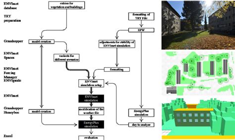 Workflow For Coupling Outdoor And Indoor Climate Simulation Figure 2 Download Scientific
