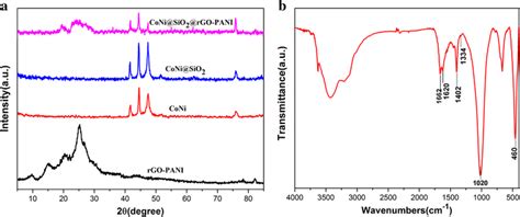 xrd patterns of rgo pani coni coni sio2 and coni sio2 rgo pani a