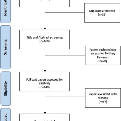 Flow Chart Of Paper Selection Process For The Systematic Literature