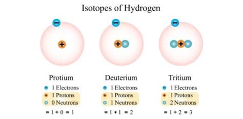 Isotopes Lesson Must Know Tips Examples