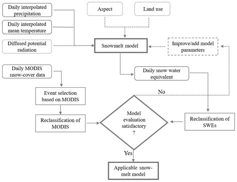Hess Development And Parameter Estimation Of Snowmelt Models Using