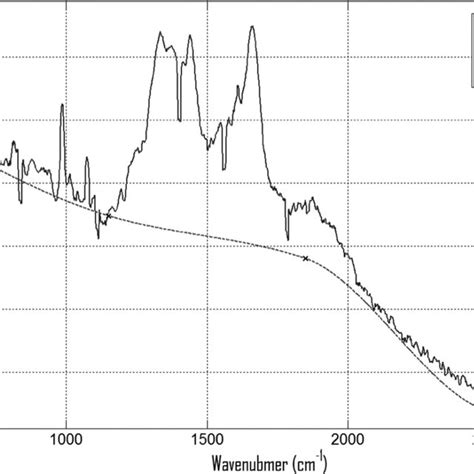 Baseline Correction Of Raw Raman Spectrum Performed By Fitting An Download Scientific Diagram